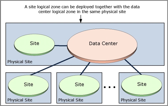 Enterprise Manager Basic Deployment Model (Data Center Zone and Site Zone)